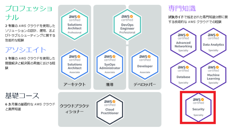 AWS SCS(セキュリティ・スペシャリスト)合格勉強方法を解説｜エンジニア MEMOnote